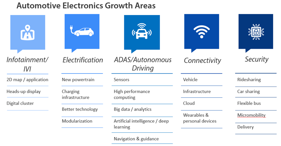 The Impact of Automotive Megatrends on Electronics Manufacturing and ...